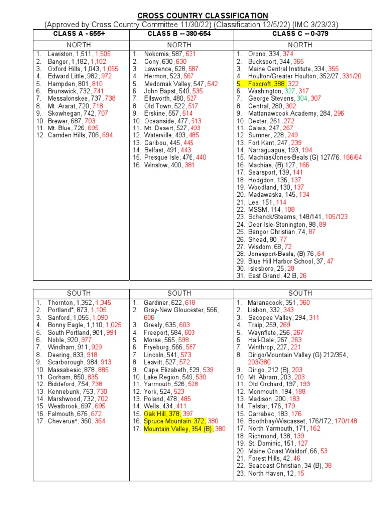 Maine High School Sports Classifications | PDF | Maine