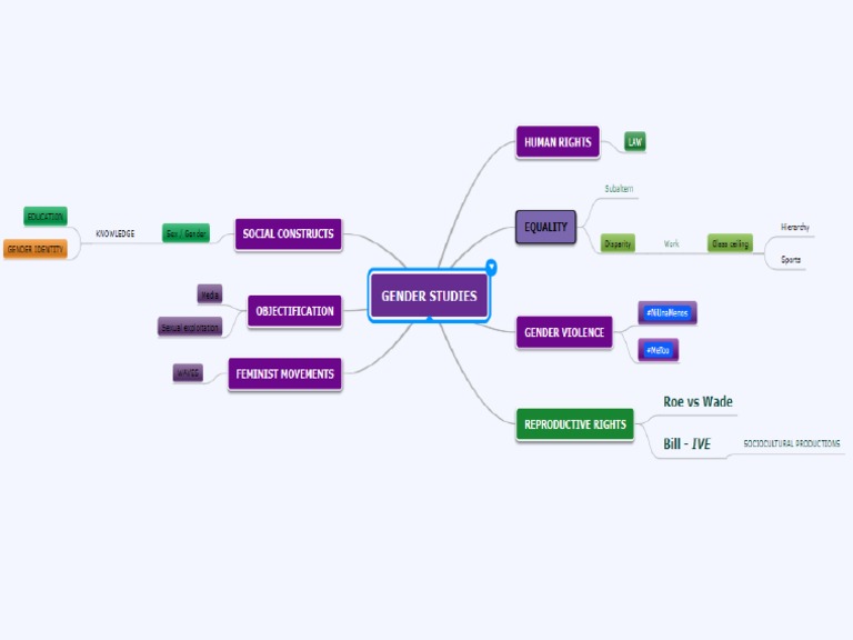 Gender Studies Mind Map | PDF