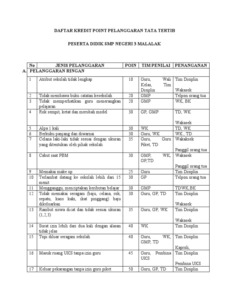 Daftar Kredit Point Pelanggaran Tata Tertib Peserta Didik SMP Negeri 3 Malalak | PDF