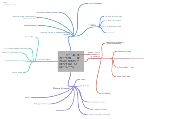 Mf1040 3 Gestin de Conflictos y Procesos de Mediacin | PDF | Mediación