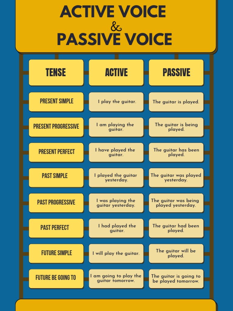 Active Voice and Passive Voice Poster | PDF