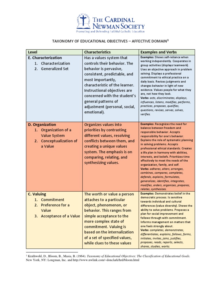 Taxonomy of Educational Objectives - Affective Domain | PDF | Learning ... Taxonomy of Educational Objectives - Affective Domain | PDF | Learning ...
