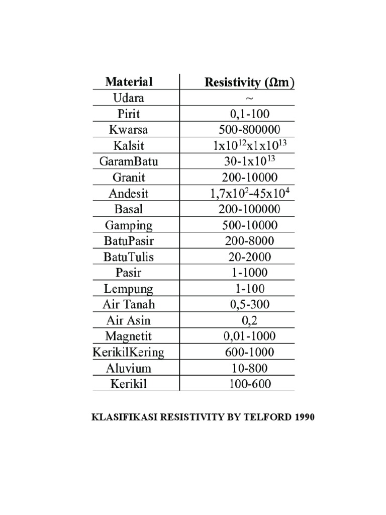 Klasifikasi Resistivity by Telford 1990 | PDF