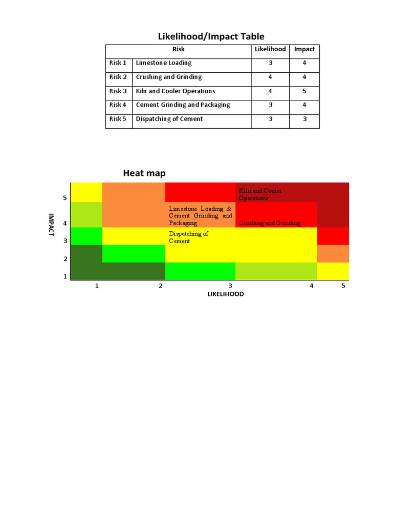Likelihood/Impact Table | PDF | Safety