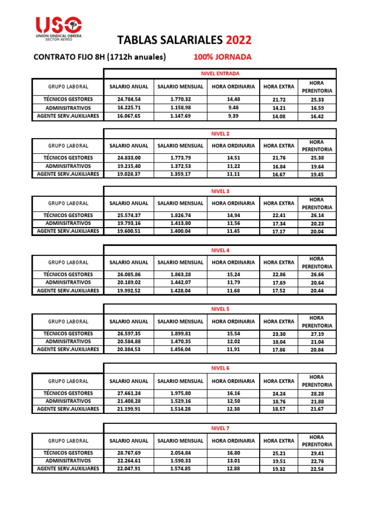 USO Tablas Salariales 2022 | PDF
