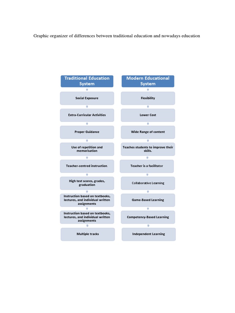Graphic Organizer of Differences Between Traditional Education and ...