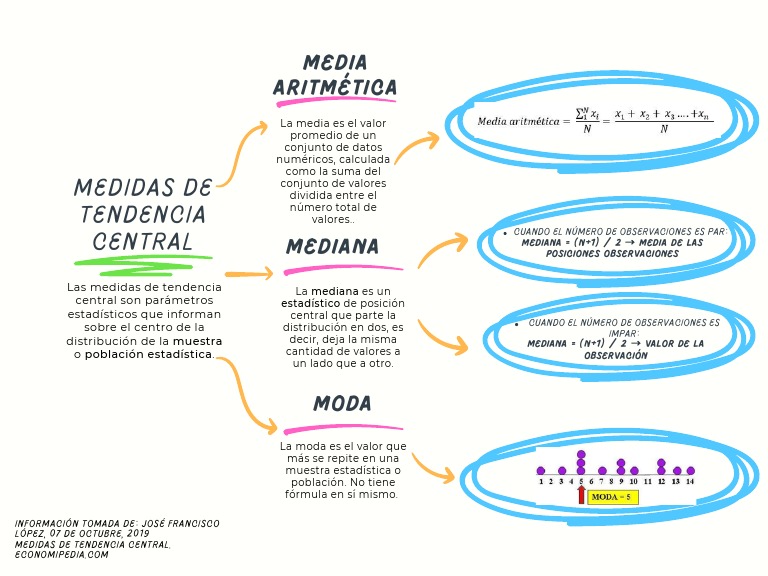Mapa Conceptual Medidas de Tendencia Central | PDF