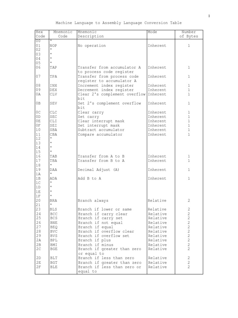 Machine Hex Opcodes To Assembly Pdf Assembly Language Pointer Computer Programming 