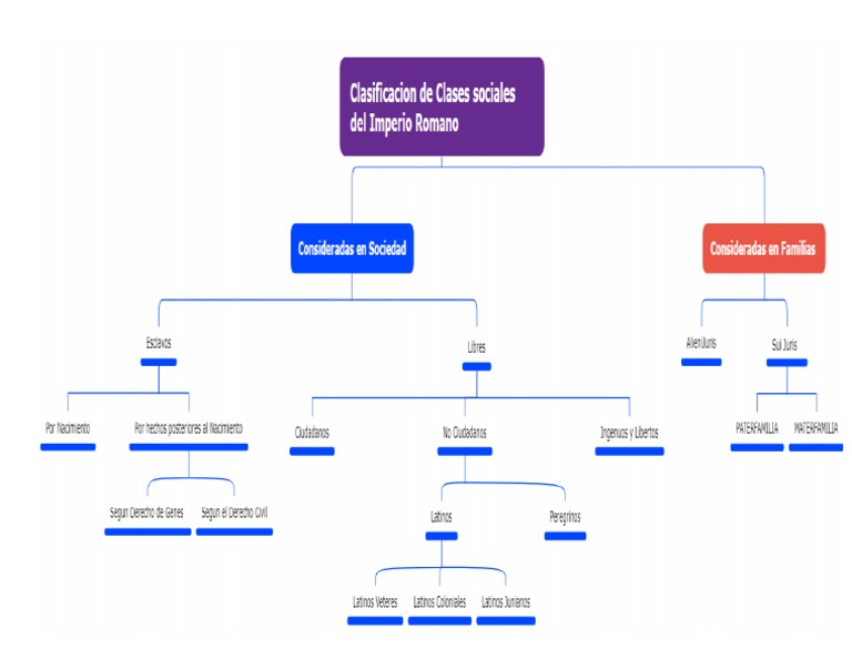 Mapa Conceptual Clases Sociales Imperio Romano | PDF