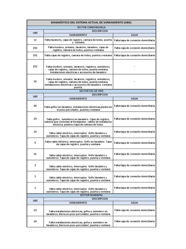 Diagnostico Ubs | PDF