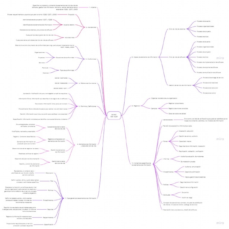 Mapa Mental Iso 15289 | PDF