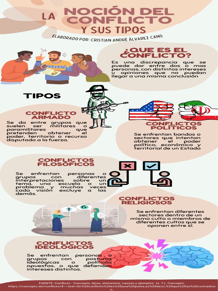 Infografia Nocion Del Conflicto | PDF | Ideologías | Teorías filosóficas