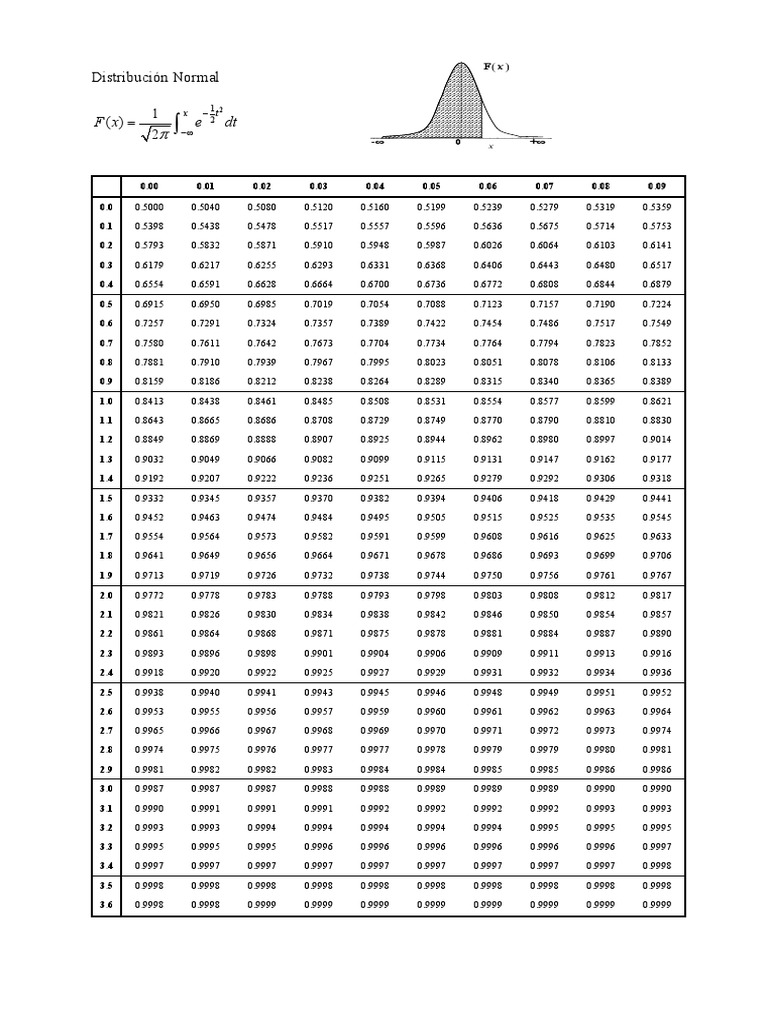 Tabla Distribución Normal | PDF