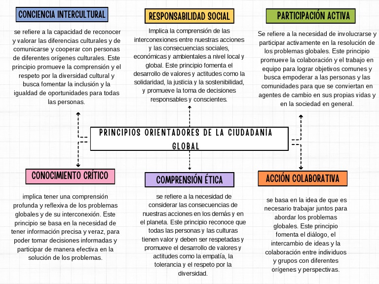 Principios Orientadores de La Ciudadania Global Mapa Conceptual Grupo 2 ...