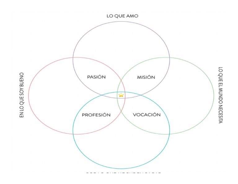 plantilla ikigai | PDF