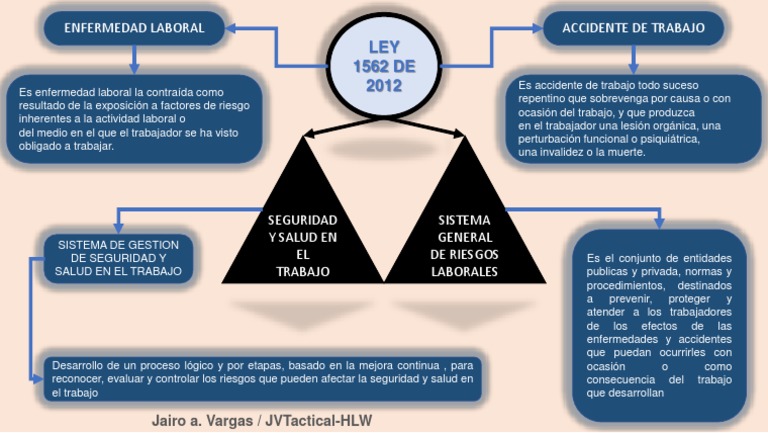 Mapa Conceptual Ley 1562 JVT | PDF | Medicina CLINICA | Especialidades Medicas