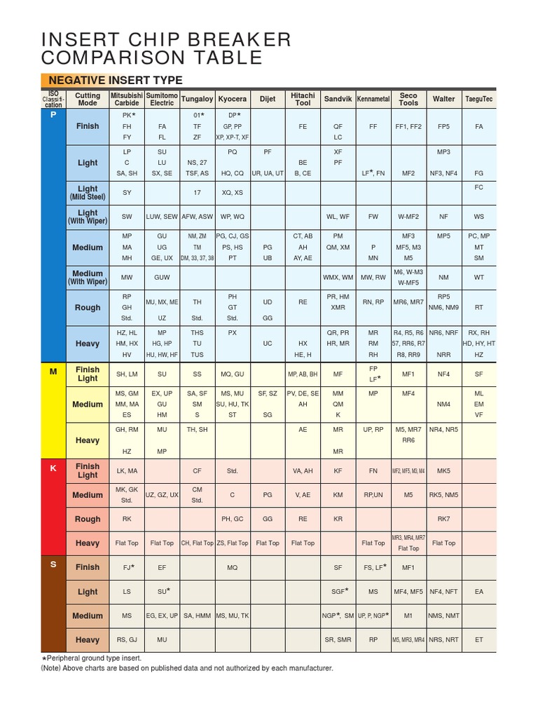 Insert Chip Breaker Comparison Table | PDF