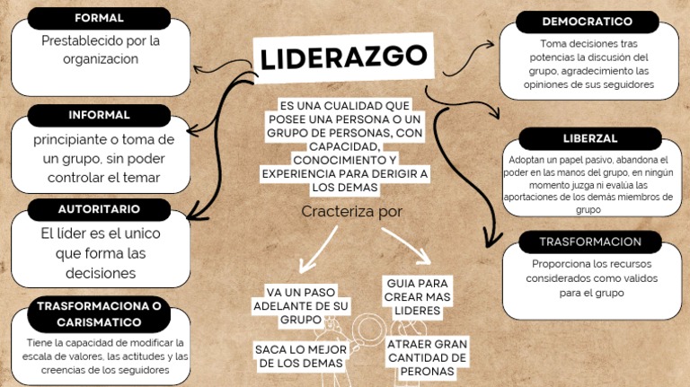 Mapa Mental Liderazgo | PDF