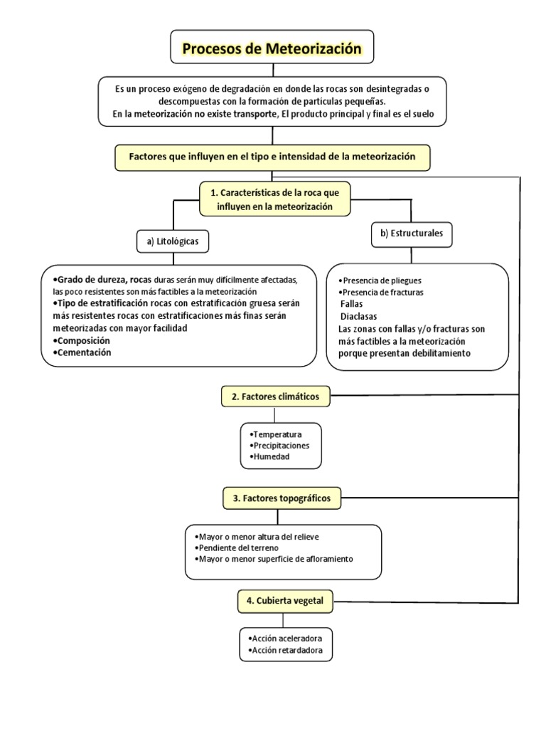 Resumen Procesos de Meteorizacion | PDF