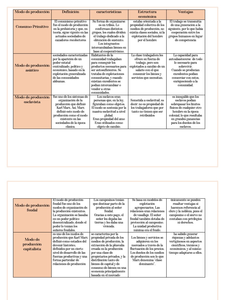 Modo de Producción | PDF