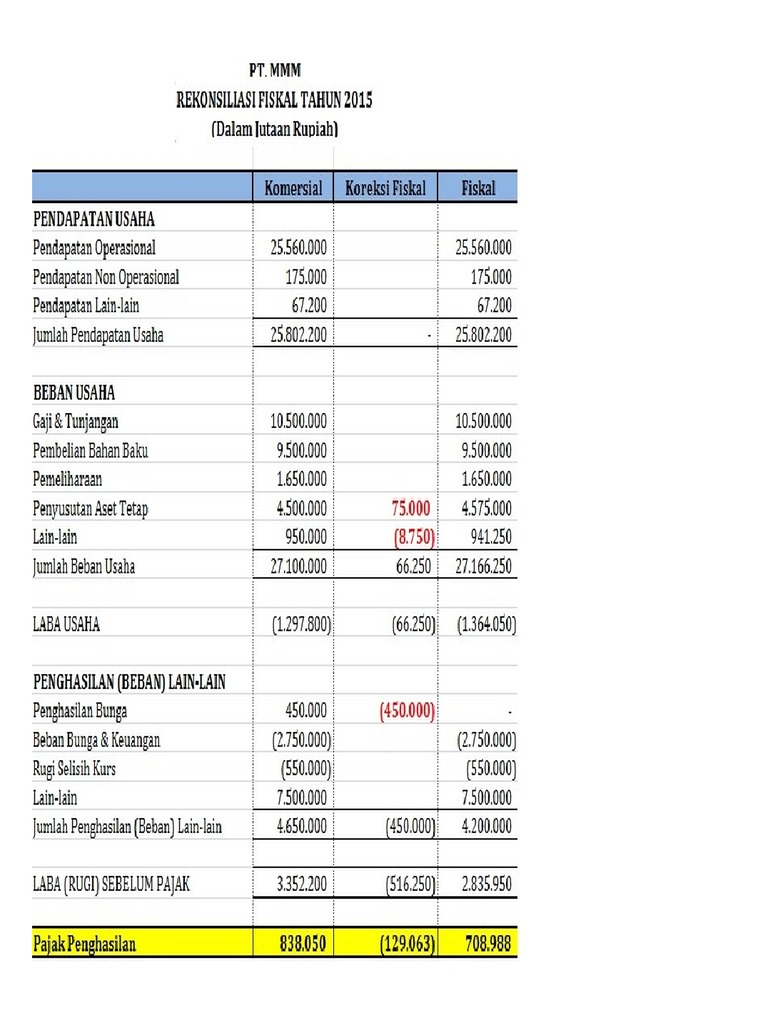 Contoh Rekonsiliasi Fiskal | PDF