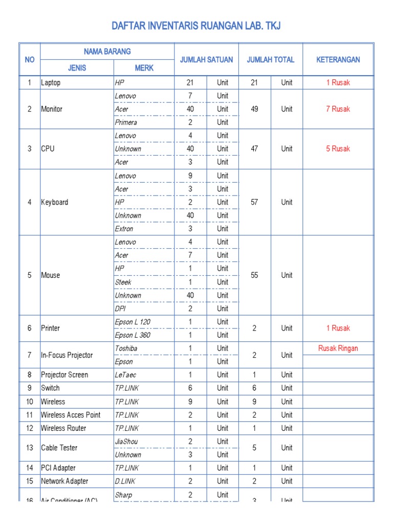 Daftar Inventaris Ruangan Lab. TKJ: NO Nama Barang Jumlah Satuan Jumlah ...