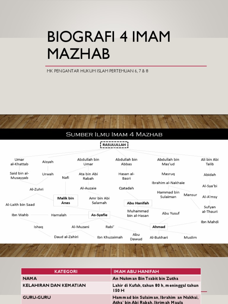 Biografi 4 Imam Mazhab | PDF