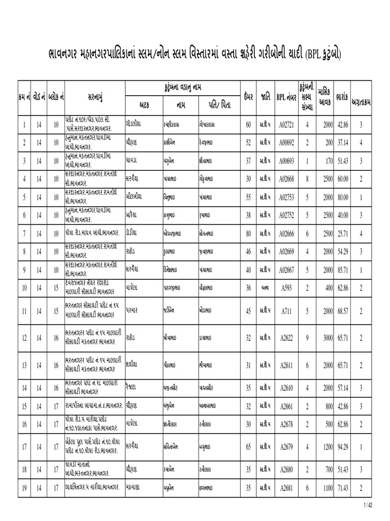 14 BPL Gujarati | PDF