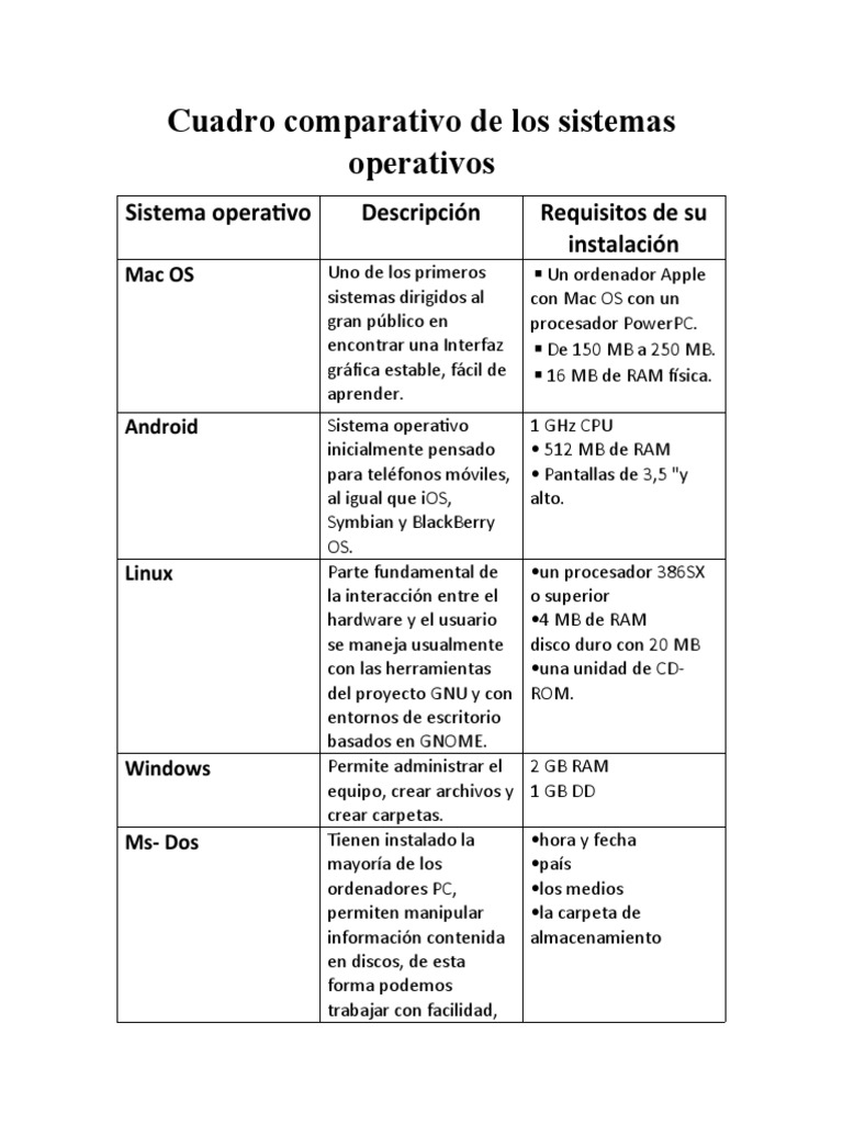 Cuadro Comparativo de Los Sistemas Operativos: Sistema Operativo Descripción Requisitos de Su ...