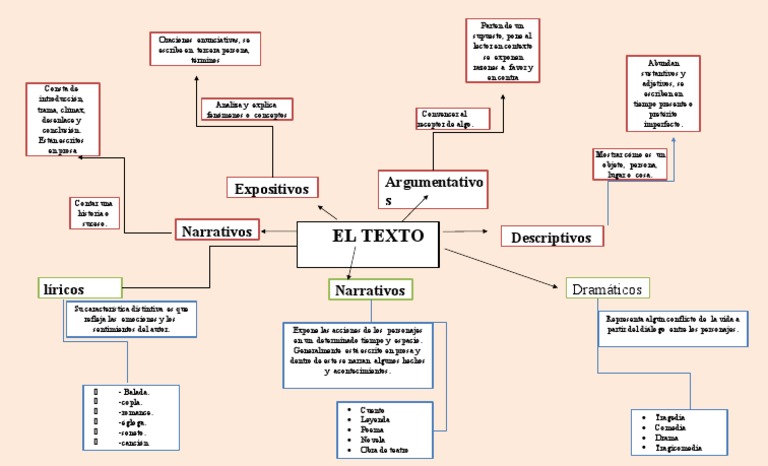 Mapa-conceptual-tipos-de-textos | PDF | Narrativa | Las artes