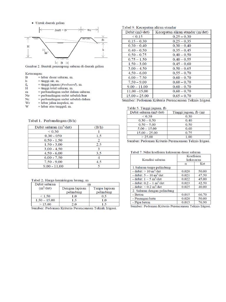 Standar Dimensi Saluran | PDF