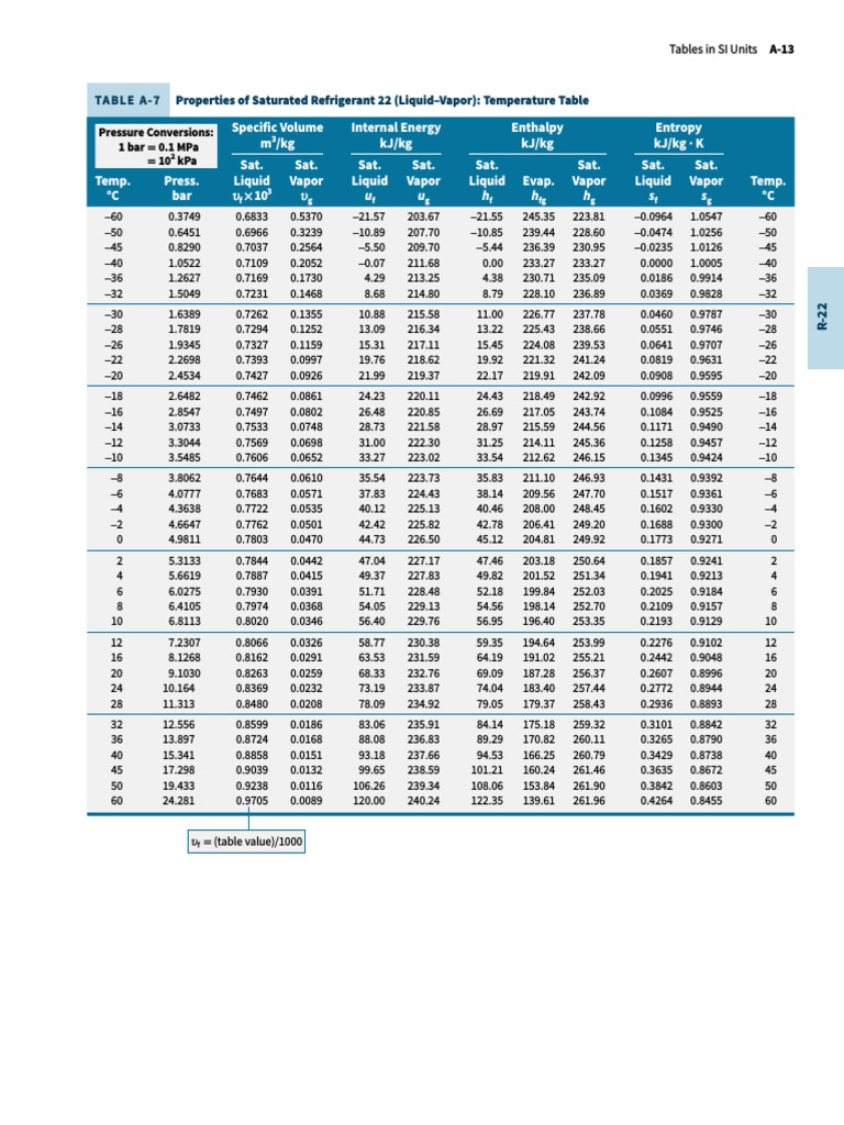 Refrigerants Table (r22, R134a, Ammonia) | Download Free PDF | Pressure