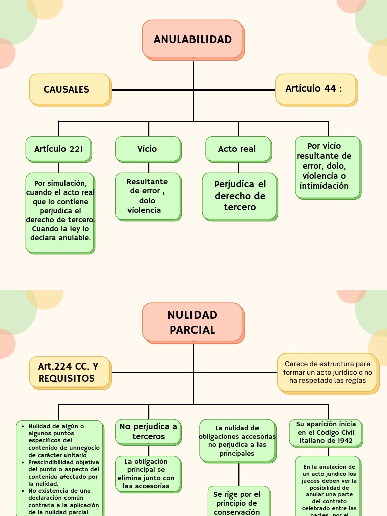 Análisis de las causales y requisitos de nulidad y anulabilidad de los actos jurídicos según el ...