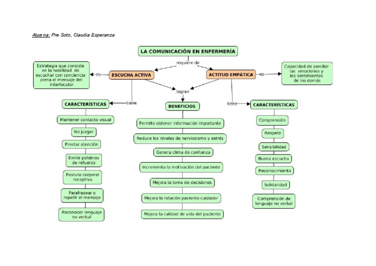 Escucha Activa y Empatía | PDF