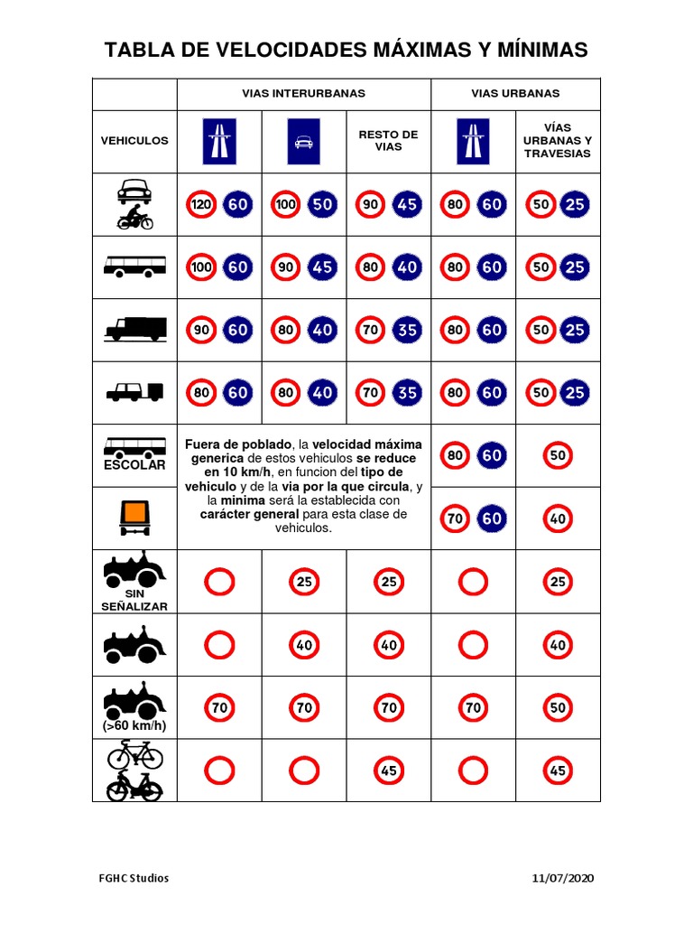Tabla de Velocidades Maximas y Minimas | PDF