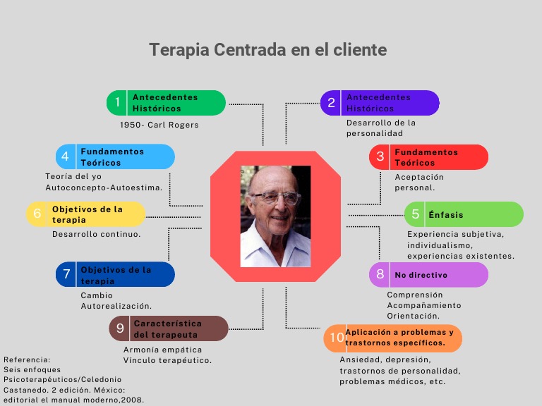 Terapia Centrada en El Cliente-Carl Rogers. | PDF