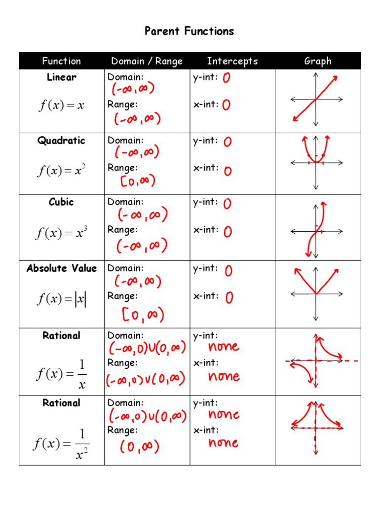 PC Parent Function Chart | PDF
