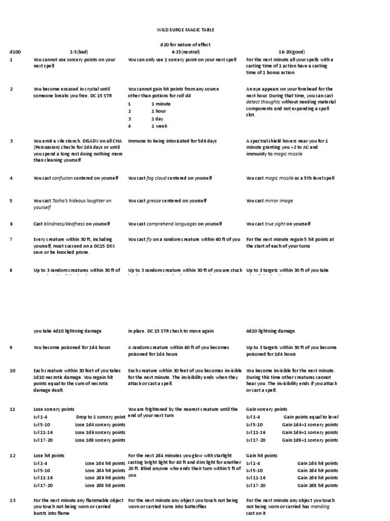 Wild Magic Surge | PDF