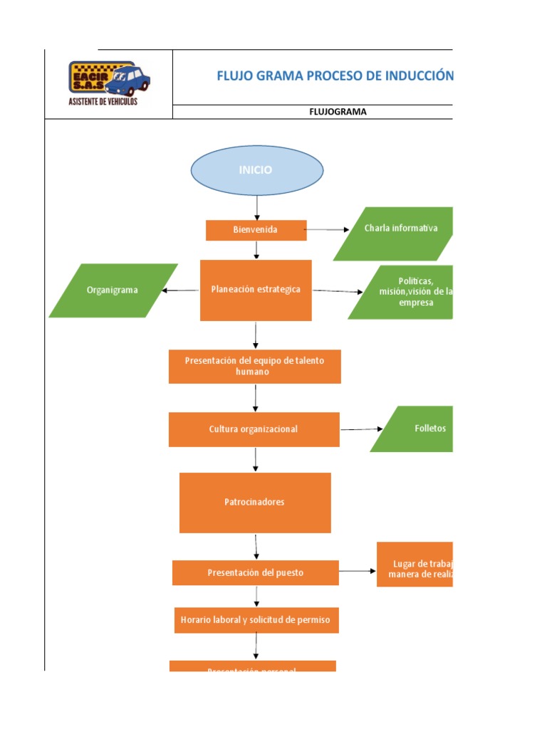 Flujograma de Manual de Proceso | PDF
