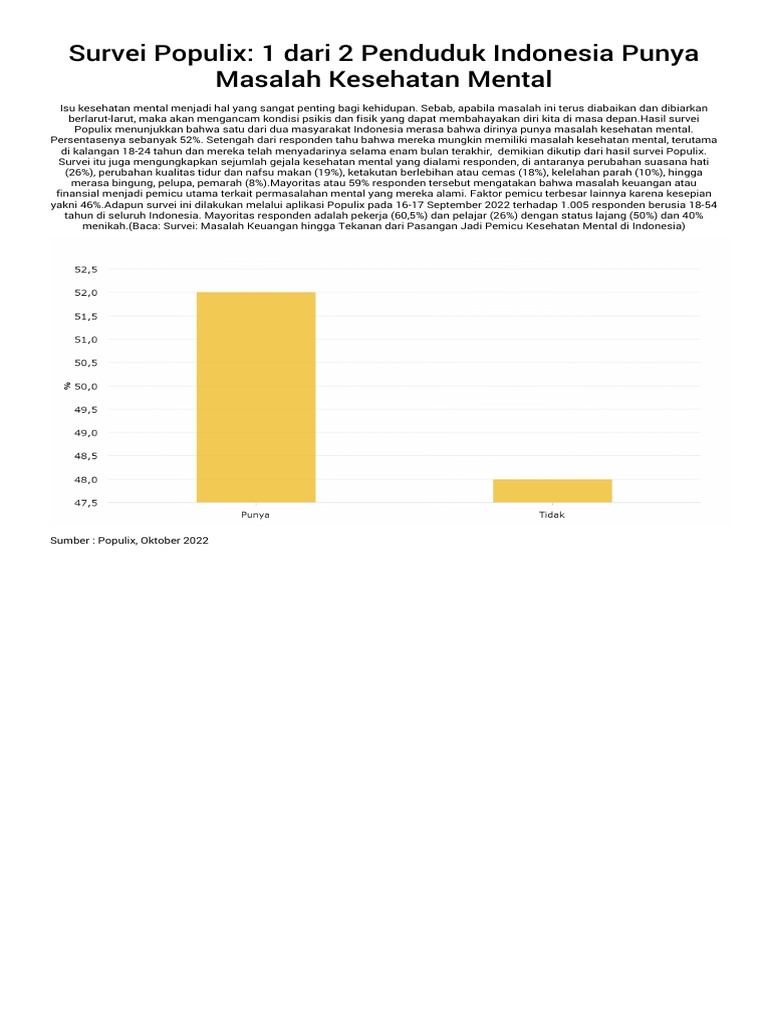 Survei Populix 1 Dari 2 Penduduk Indonesia Punya Masalah Kesehatan Mental | PDF