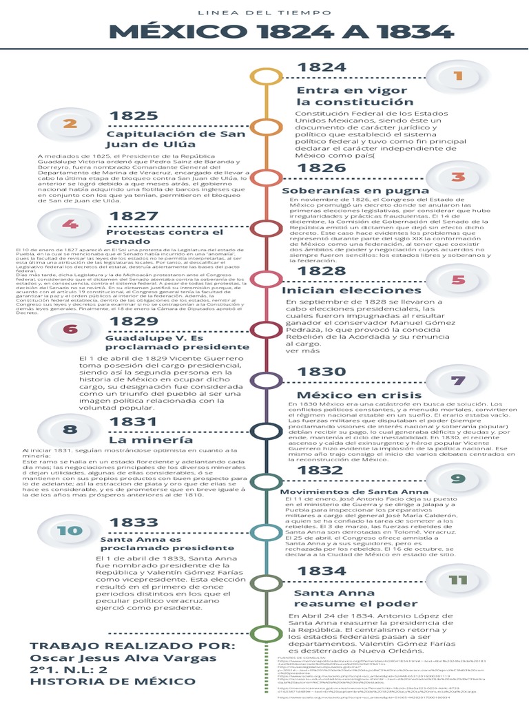 Línea Del Tiempo | PDF