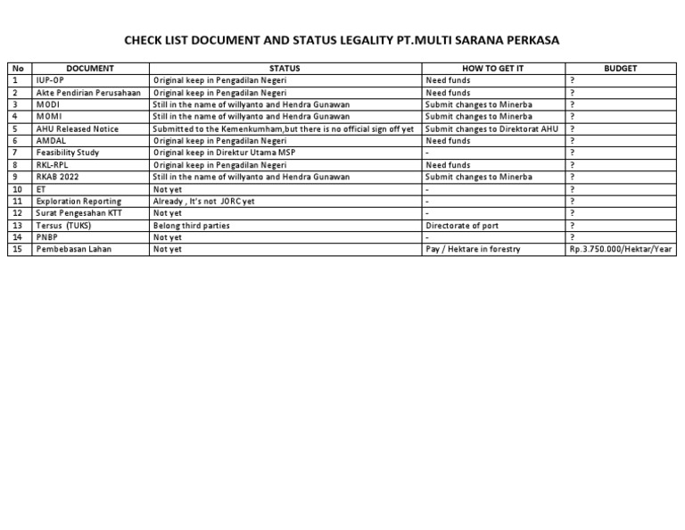 Check List Document and Status Legality PT - Multi Sarana Perkasa | PDF