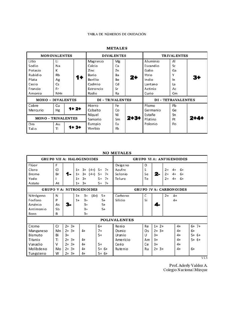 Tabla de Valencias | PDF