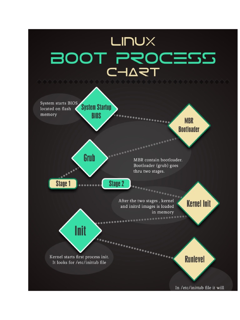 All Stages of Linux Booting Process Explained | PDF | Booting | Bios