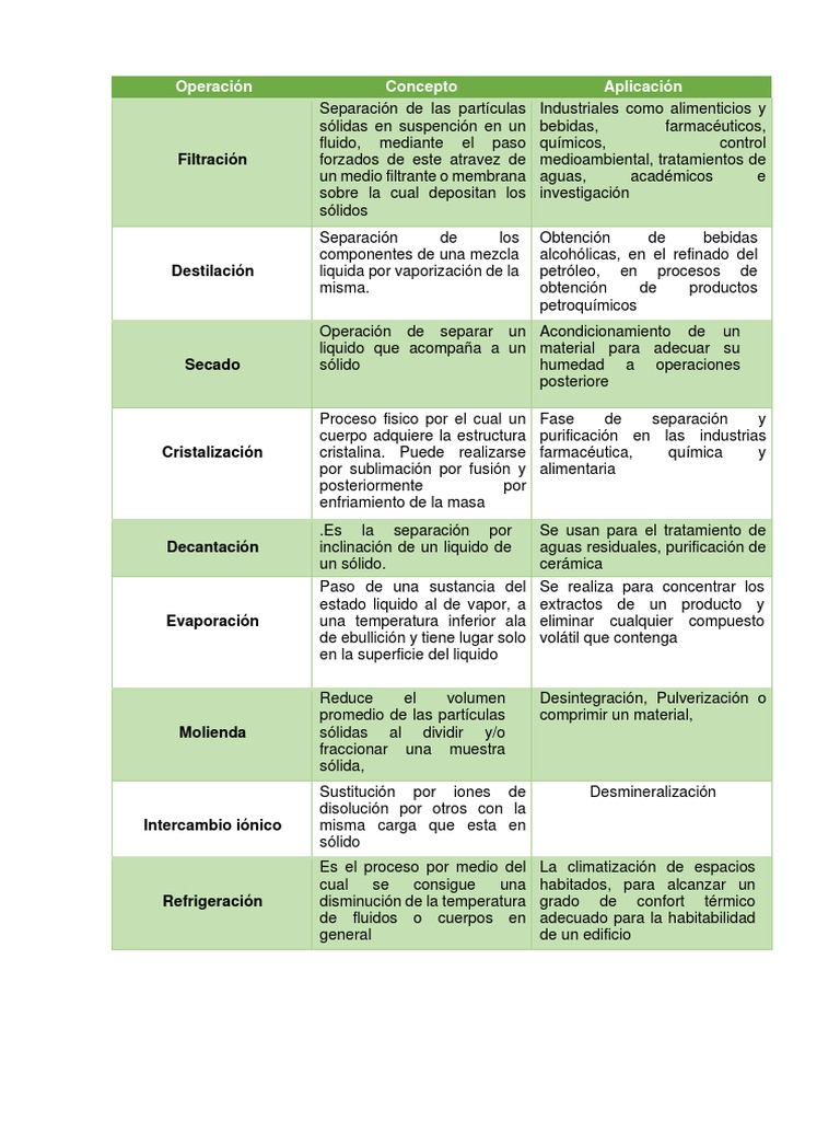 Operaciones y Procesos Unitarios Tabla | PDF