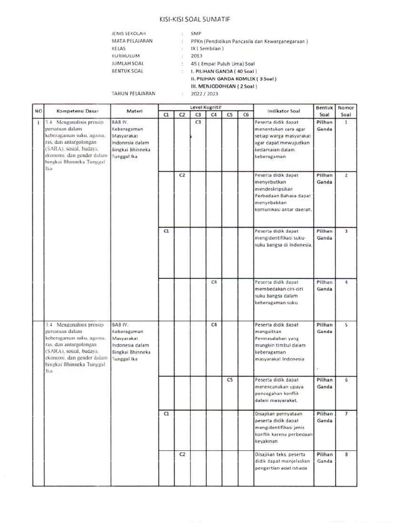 Kisi-Kisi Soal Sumatif PPKN | PDF