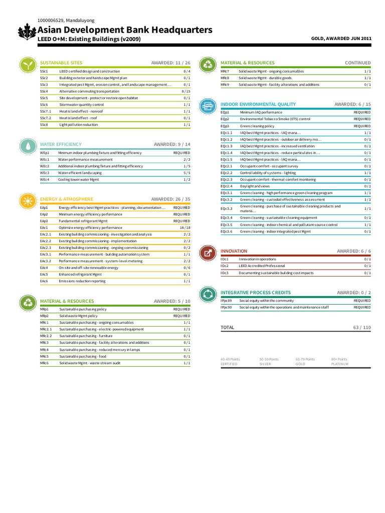 Scorecard | PDF | Green Building | Efficient Energy Use Scorecard | PDF | Green Building | Efficient Energy Use