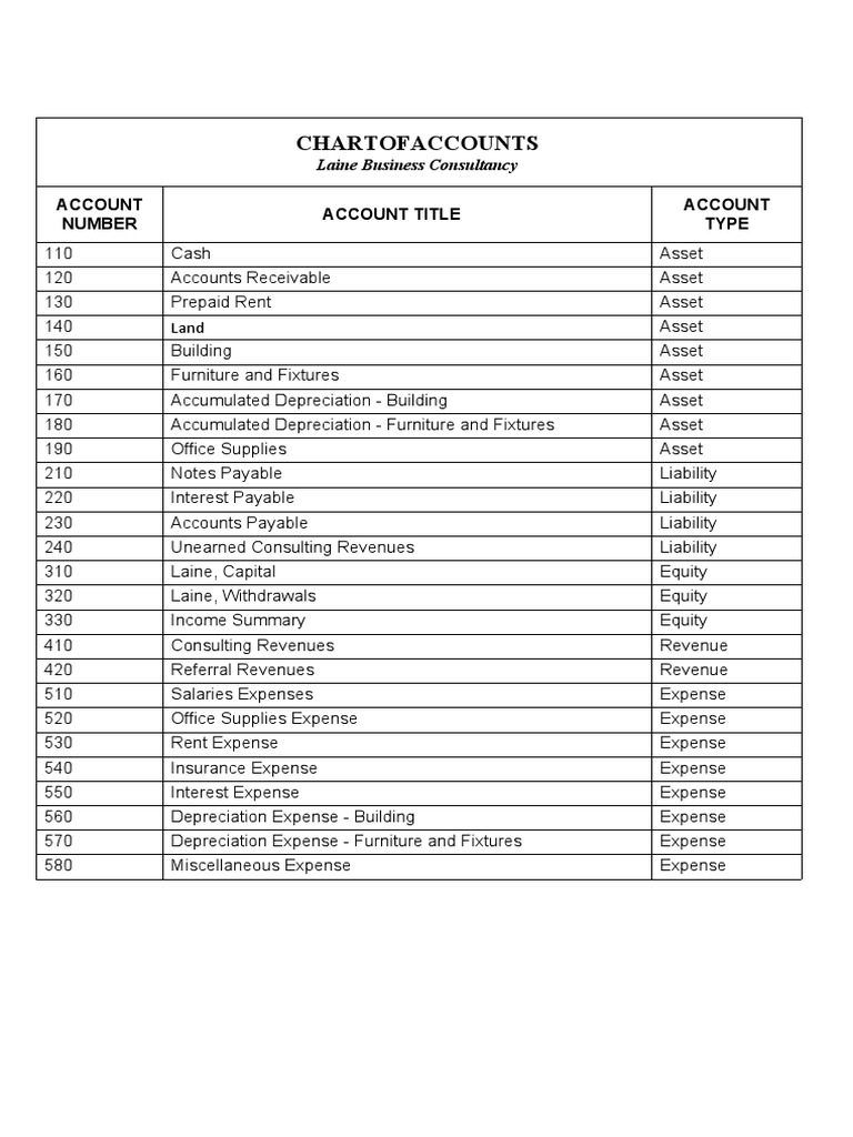 FABM ACT 1 Chart of Accounts | PDF FABM ACT 1 Chart of Accounts | PDF