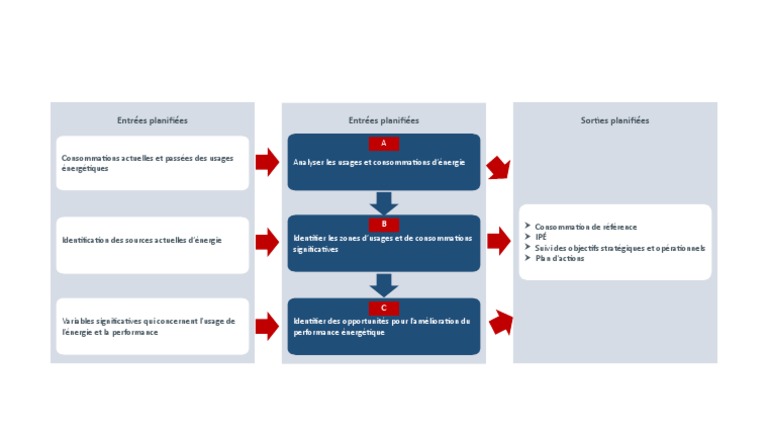 Processus de Planification | PDF