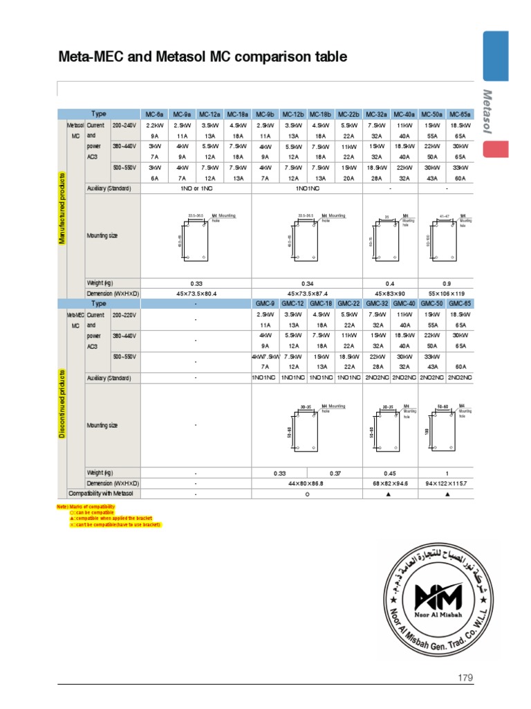 Meta-MEC vs Metasol MC Comparison | PDF